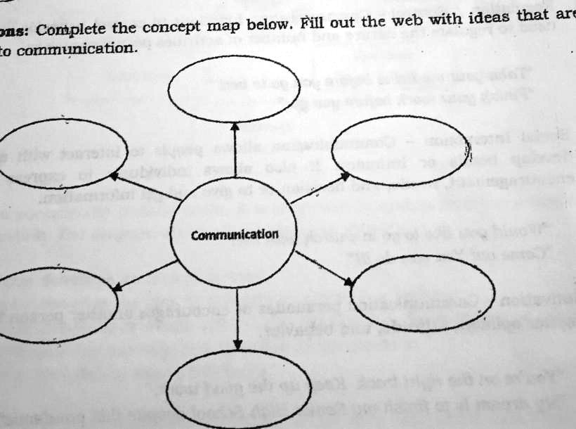 directions complete the concept map below fill out the web with ideas that are related to ...