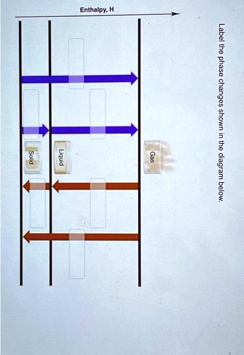 Enthalpy, H Label the phase changes shown in the diagram below. Liquid ...