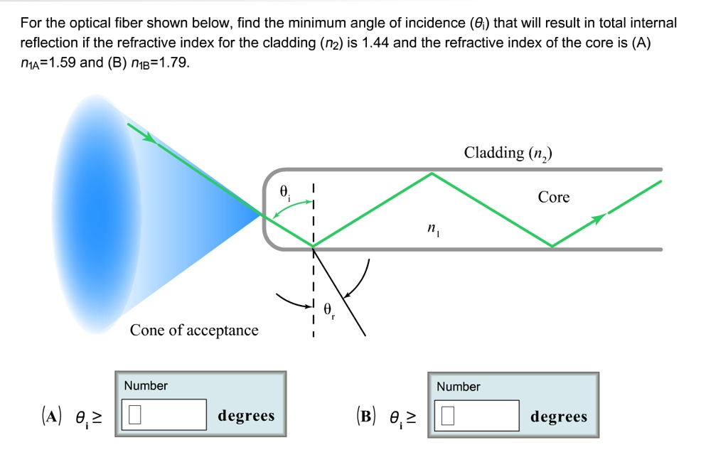 SOLVED: For the optical fiber shown below, find the minimum angle of incidence (Bi) that will ...