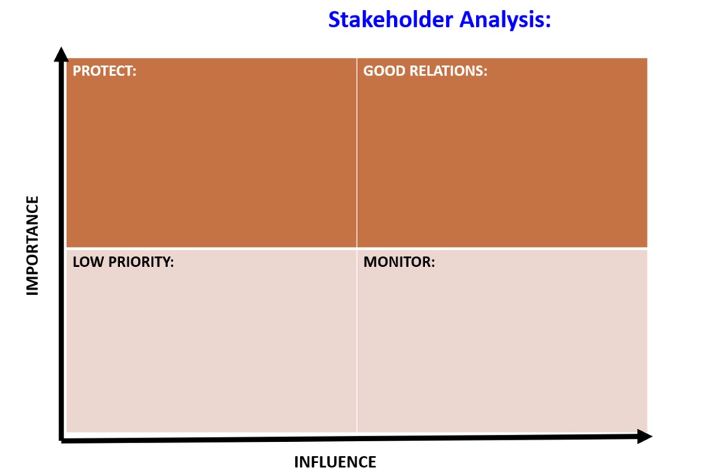 IMPORTANCE PROTECT: Stakeholder Analysis: GOOD RELATIONS: LOW PRIORITY ...