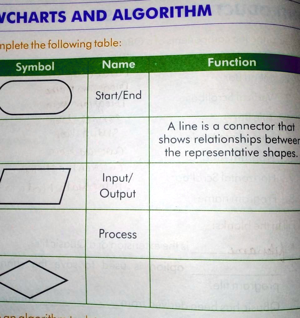 WCHARTS AND ALGORITHM mplete the following table: Symbol Name Function ...