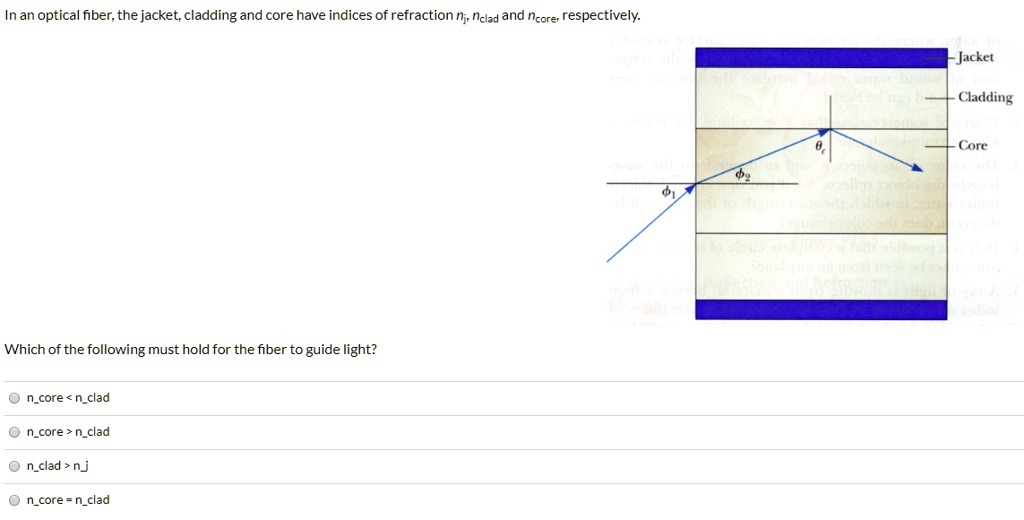 SOLVED: In an optical fiber, the jacket, cladding, and core have indices of refraction njacket ...