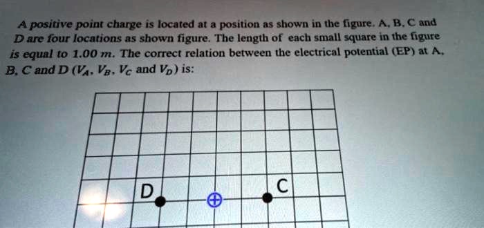 A positive point charge is located at a position as shown in the figure ...