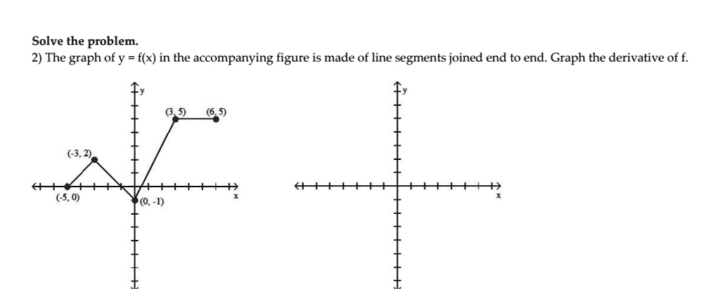 Solve the problem. 2) The graph of y = f(x) in the accompanying figure is made of line segments ...