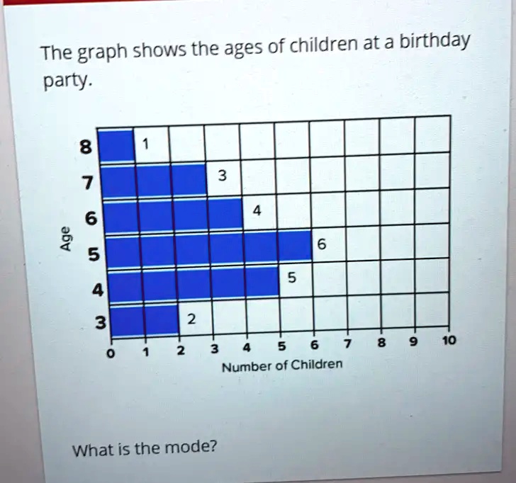 SOLVED: The graph shows the ages of children at a birthday party: 8 6 2 ...