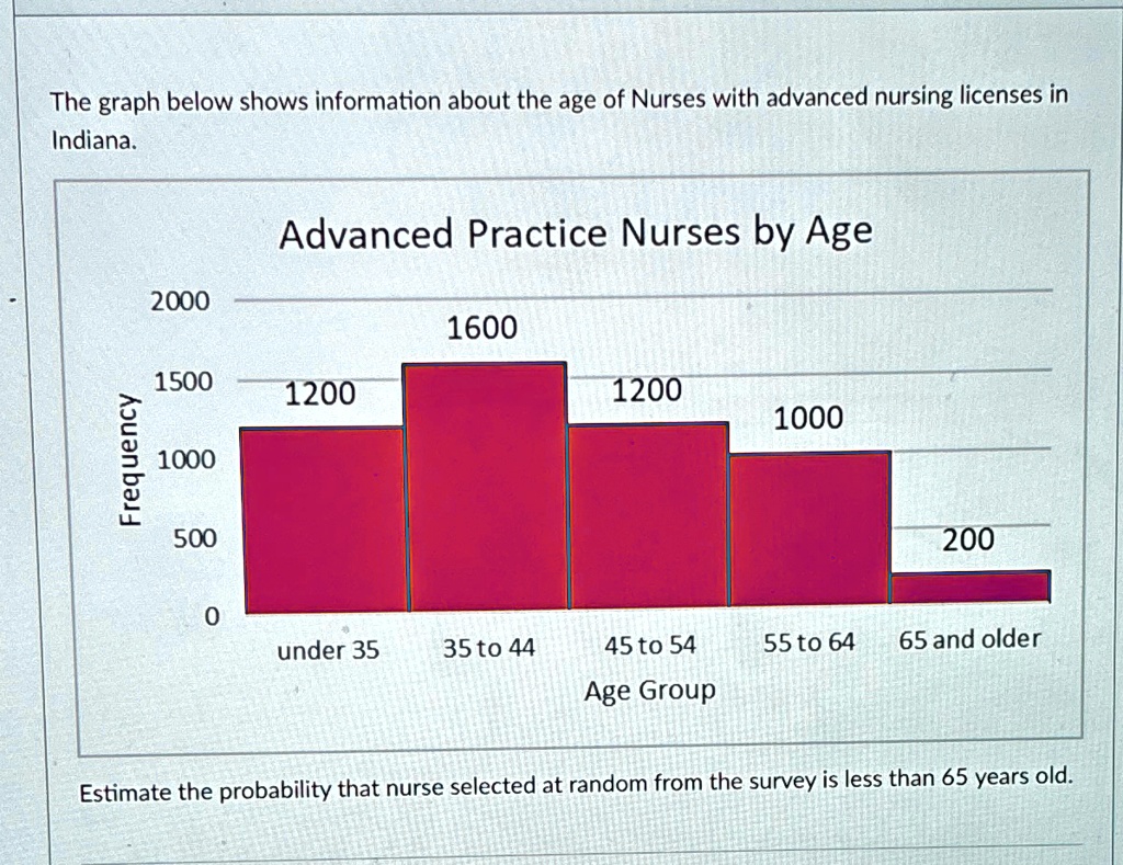 SOLVED: The graph below shows information about the age of Nurses with ...