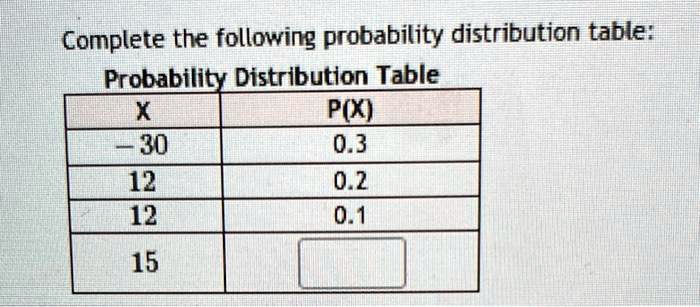 SOLVED: Complete the following probability distribution table ...