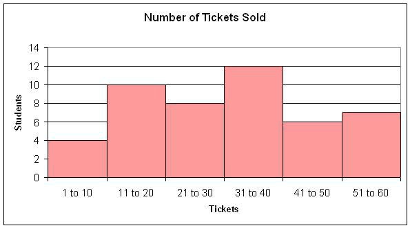the chart below shows the number of tickets to the annual teachers vs ...