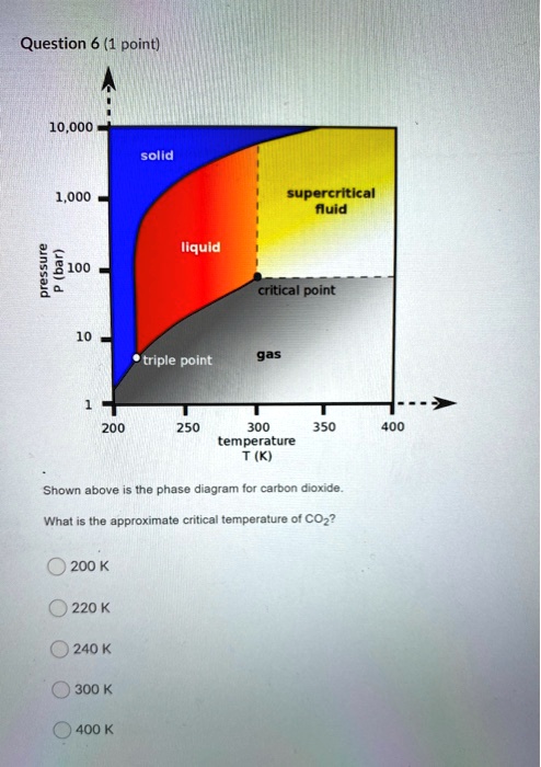 question 1 point 10000 solld 1000 supercritical fluid iiquld f 100 ...