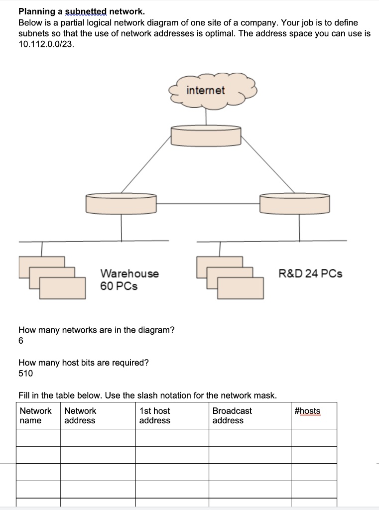 Planning a subnetted network. Below is a partial logical network ...