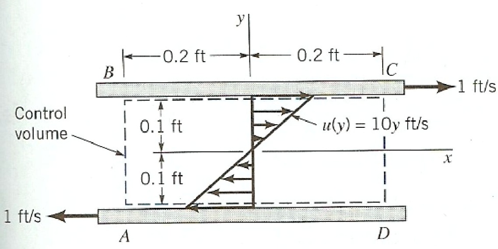 SOLVED: Two plates are pulled in opposite directions with speeds of 1.0 ...