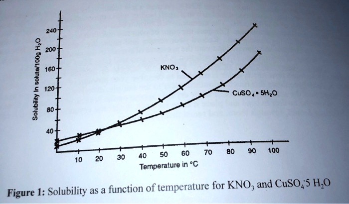 SOLVED: 240 1 200 - 1 160 120 ] KNOs CuSo4 â€¢ 5H2O 50 80 100 ...