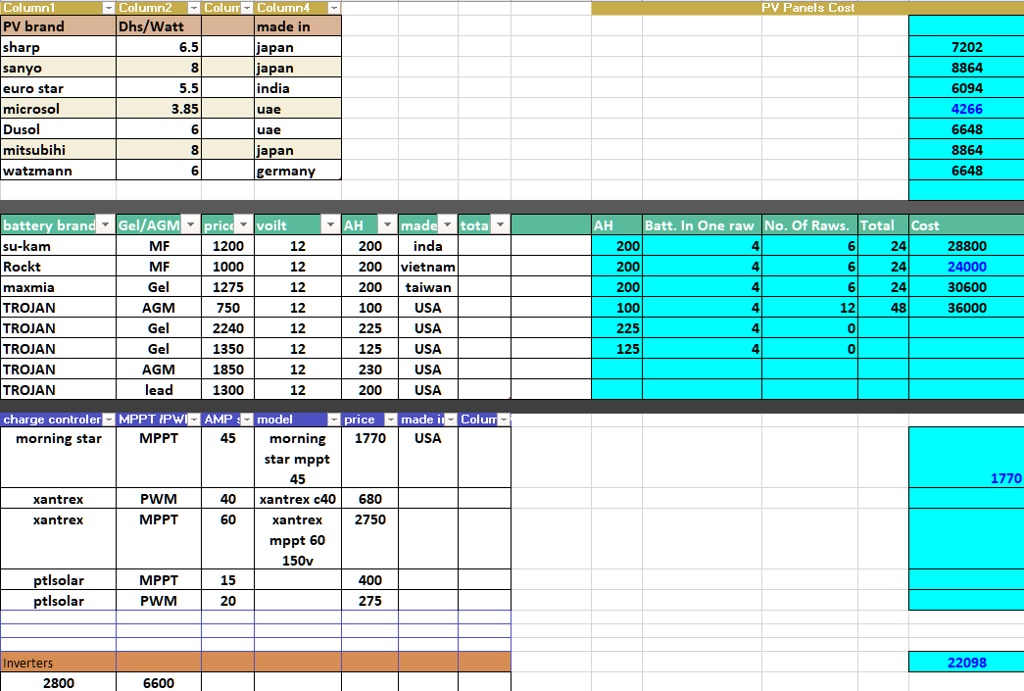 SOLVED: Design a solar PV system using the MS Excel Design sheet. As a ...