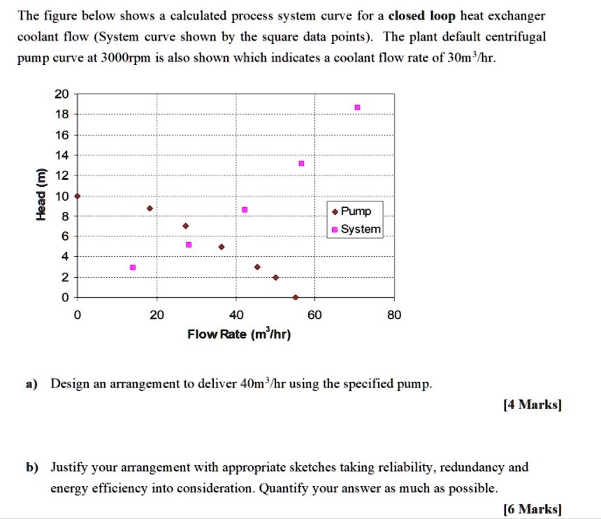SOLVED: The figure below shows a calculated process system curve for a ...