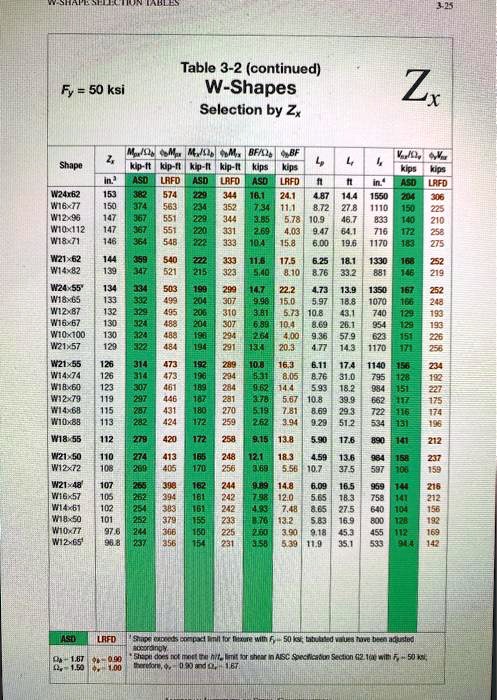 SOLVED: Table 3-2 (continued) W-Shapes Selection by Zx Fy = 50 ksi Zx ...