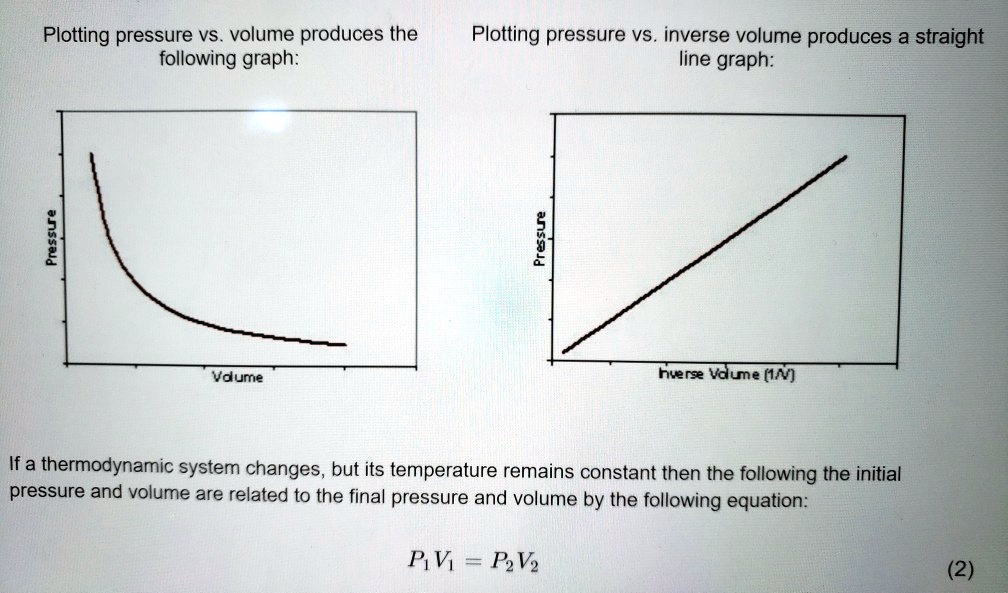 Plotting pressure vs. volume produces the following graph: Pressure ...