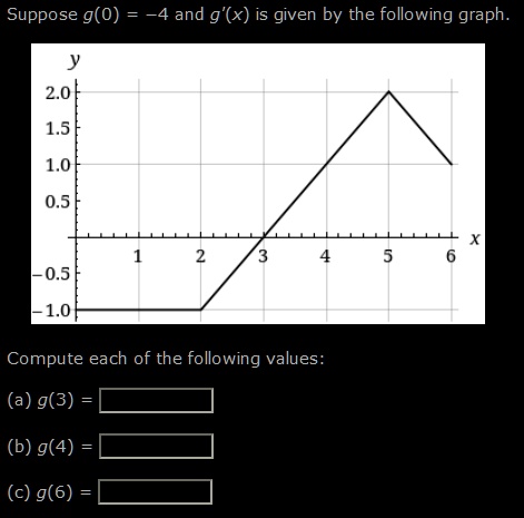 SOLVED: Suppose g(0) = -4 and g'(x) is given by the following graph. Compute each of the ...