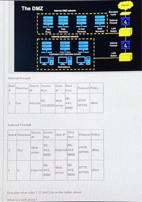 The DMZ Internal DMZ network Boundary router External Firewall Web Proxy Web Server(s) E-mail ...