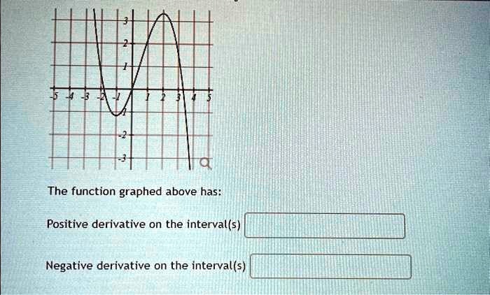 SOLVED: The function graphed above has: Positive derivative on the ...