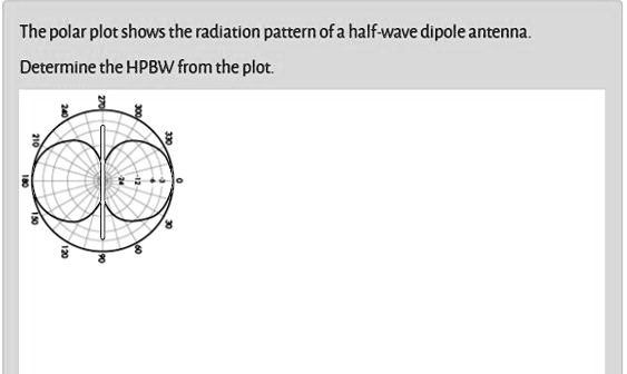 The polar plot shows the radiation pattern of a half-wave dipole ...