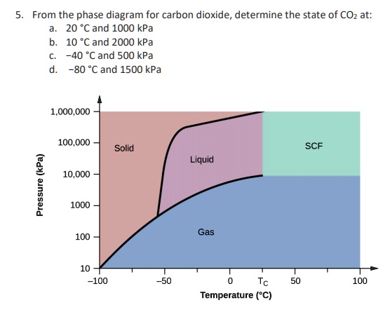 SOLVED: From the phase diagram for carbon dioxide, determine the state ...