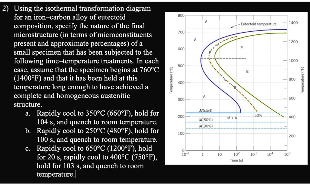 SOLVED: Using the isothermal transformation diagram for an iron-carbon alloy of eutectoid ...