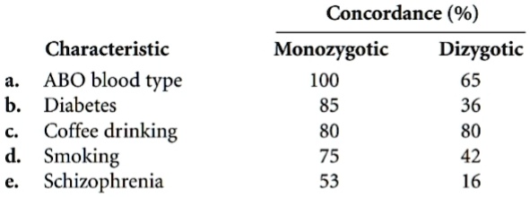 SOLVED: 'Concordance values for a series of traits were measured in ...
