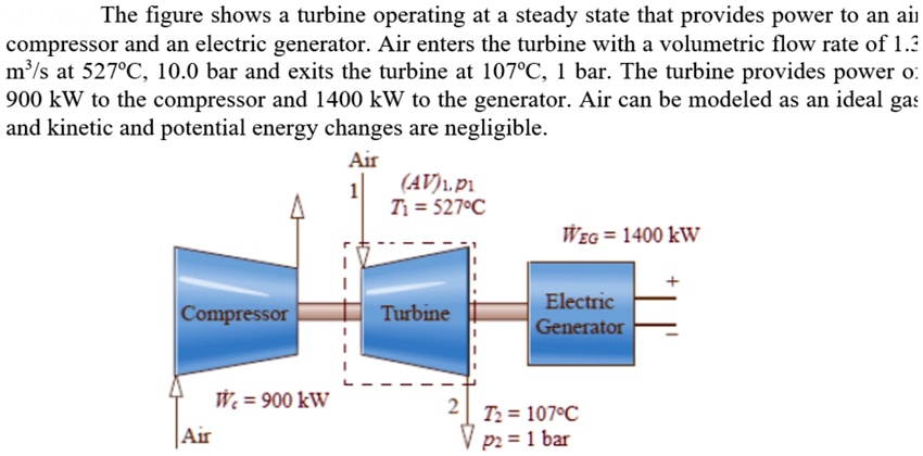 The Figure Shows A Turbine Operating At A Steady State That Provides