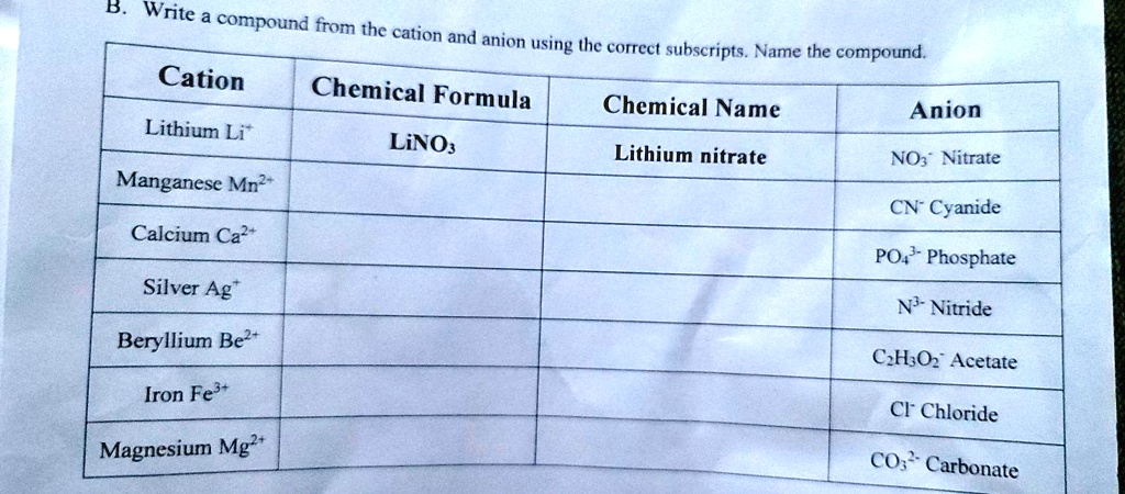 write compound from the cation and anion using the corrcct subscripts ...