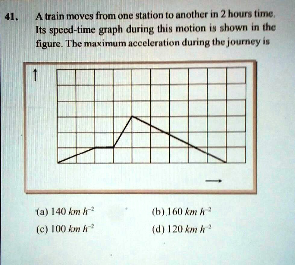 41. A train moves from one station to another in 2 hours time. Its ...