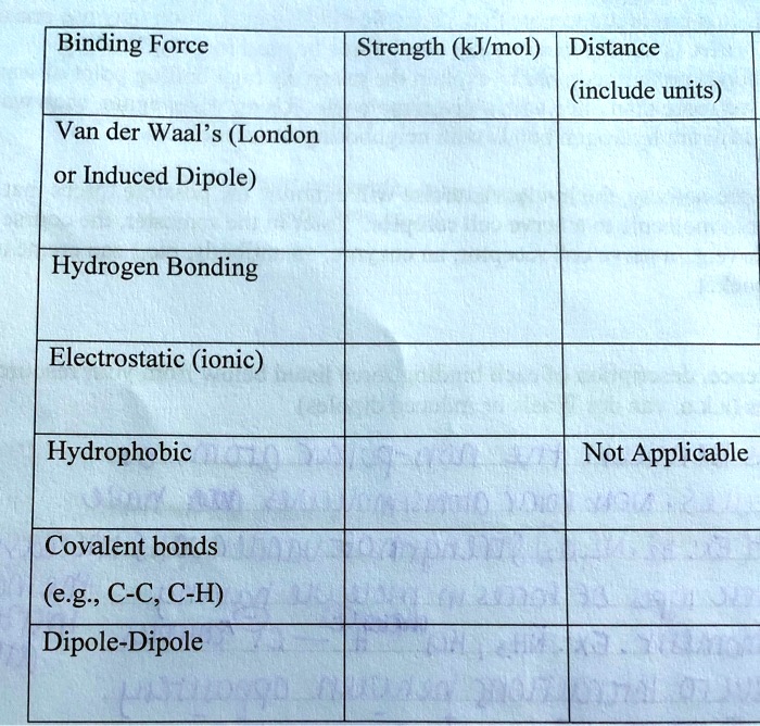 SOLVED: Binding Force Strength (kJImol) Distance (include units) Van ...