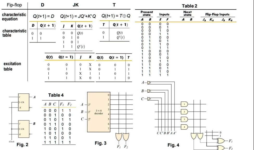 design a counter with t flip flops that goes through the following binary repeated sequence 0 1 ...