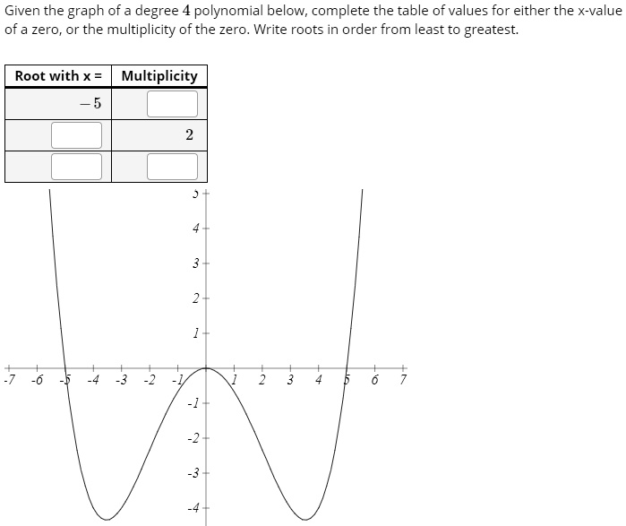 SOLVED: Given the graph of a degree 4 polynomial below, complete the table of values for either ...