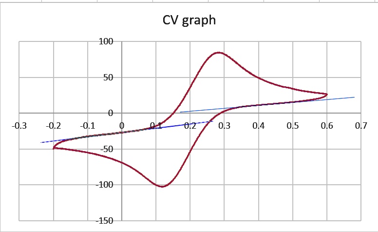 100 50 CV graph 0 -0.3 -0.2 -0.1 0 0.1 0.2 0.3 0.4 0.5 0.6 0.7 -50 -100 ...