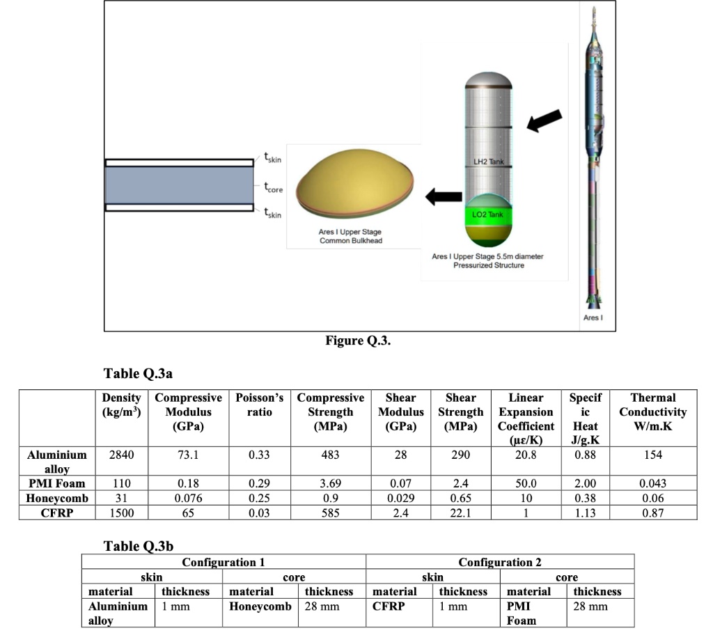 SOLVED: Two sandwich configurations are proposed for the design of a ...