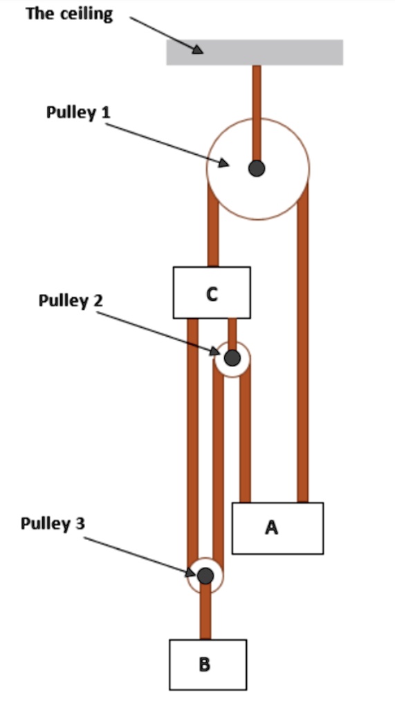 The ceiling Pulley 1 Pulley 2 Pulley 3 C A B