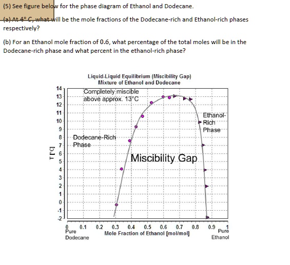 (5) See figure below for the phase diagram of Ethanol and Dodecane. (a ...
