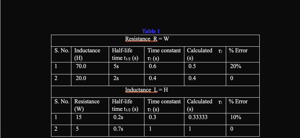 Table 1 Resistance R=W S. No. Inductance (H) Half-life Time constant ...