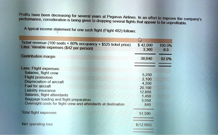 Profits have been decreasing for several years at Pegasus Airlines. In ...