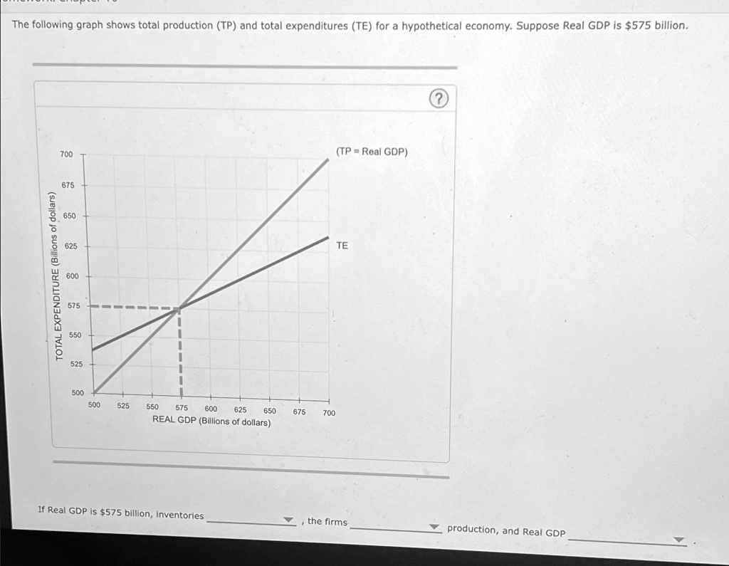SOLVED: The following graph shows total production (TP) and total ... SOLVED: The following graph shows total production (TP) and total ...
