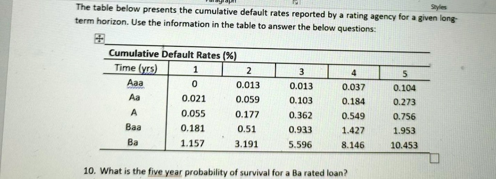 SOLVED:The table below presents the cumulative default styles rates ...