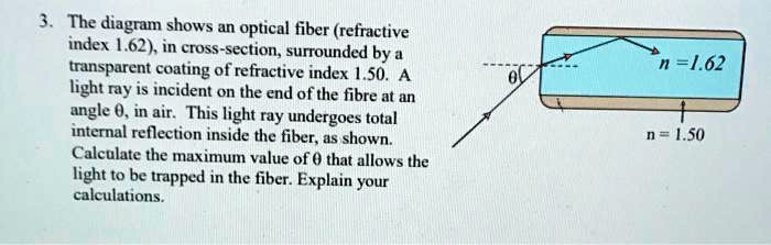 SOLVED: The diagram shows an optical fiber (refractive index [.62) in ...