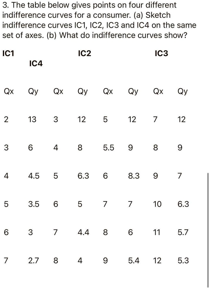 3. The table below gives points on four different indifference curves ...