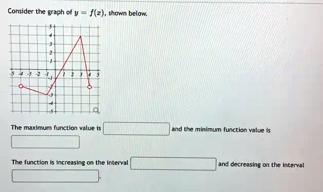 Solved Consider The Graph Of Y F R Shown Below The Maximum Function Value And The Minimum