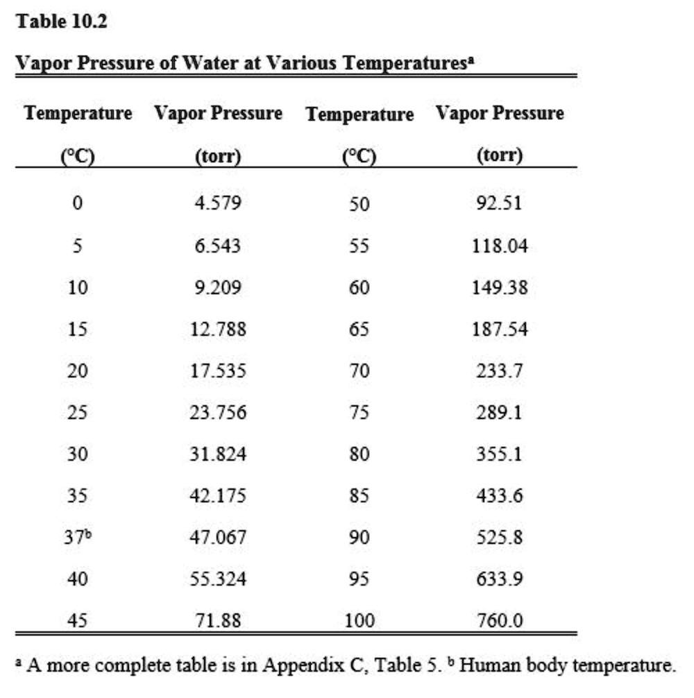 Table 10.2 Vapor Pressure of Water at Various Temperatures" Temperature Vapor Pressure ...