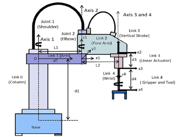 SOLVED: Texts: Please show all work. Given Variables d1=b; L1=c; L2=e; d3=f; d4=g Part a: Create ...