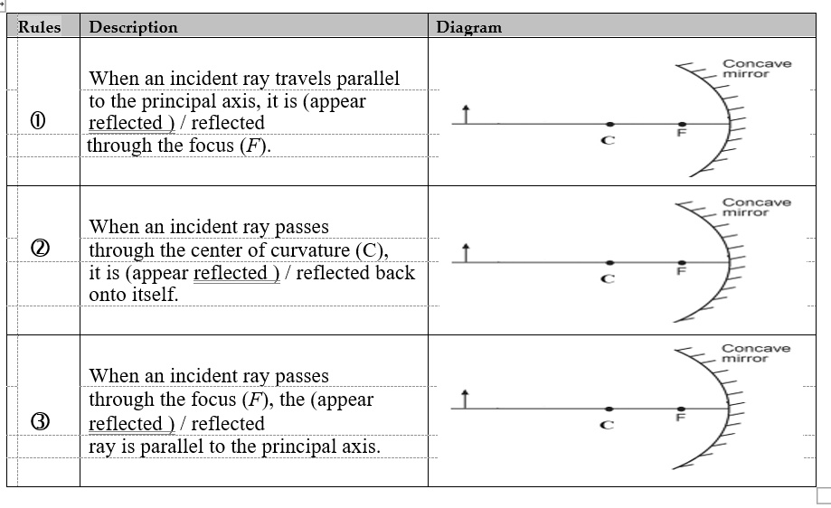 SOLVED: Rules Description Diagram Concave mirror When an incident ray ...