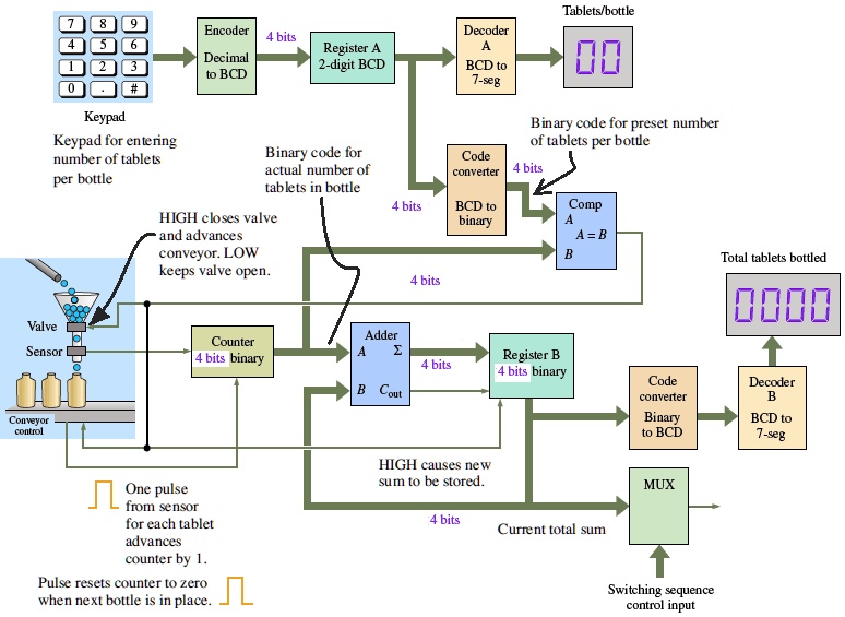 SOLVED: Figure 1: Block diagram of a tablet packaging system The ...