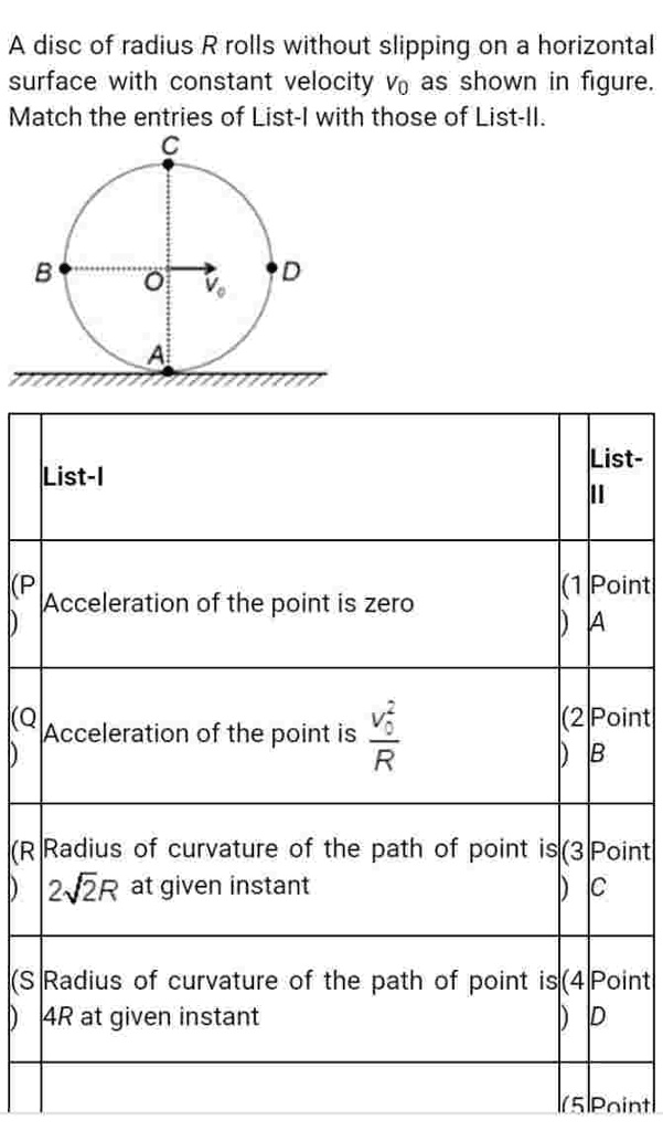 A disc of radius R rolls without slipping on a horizontal surface with constant velocity v0 as ...
