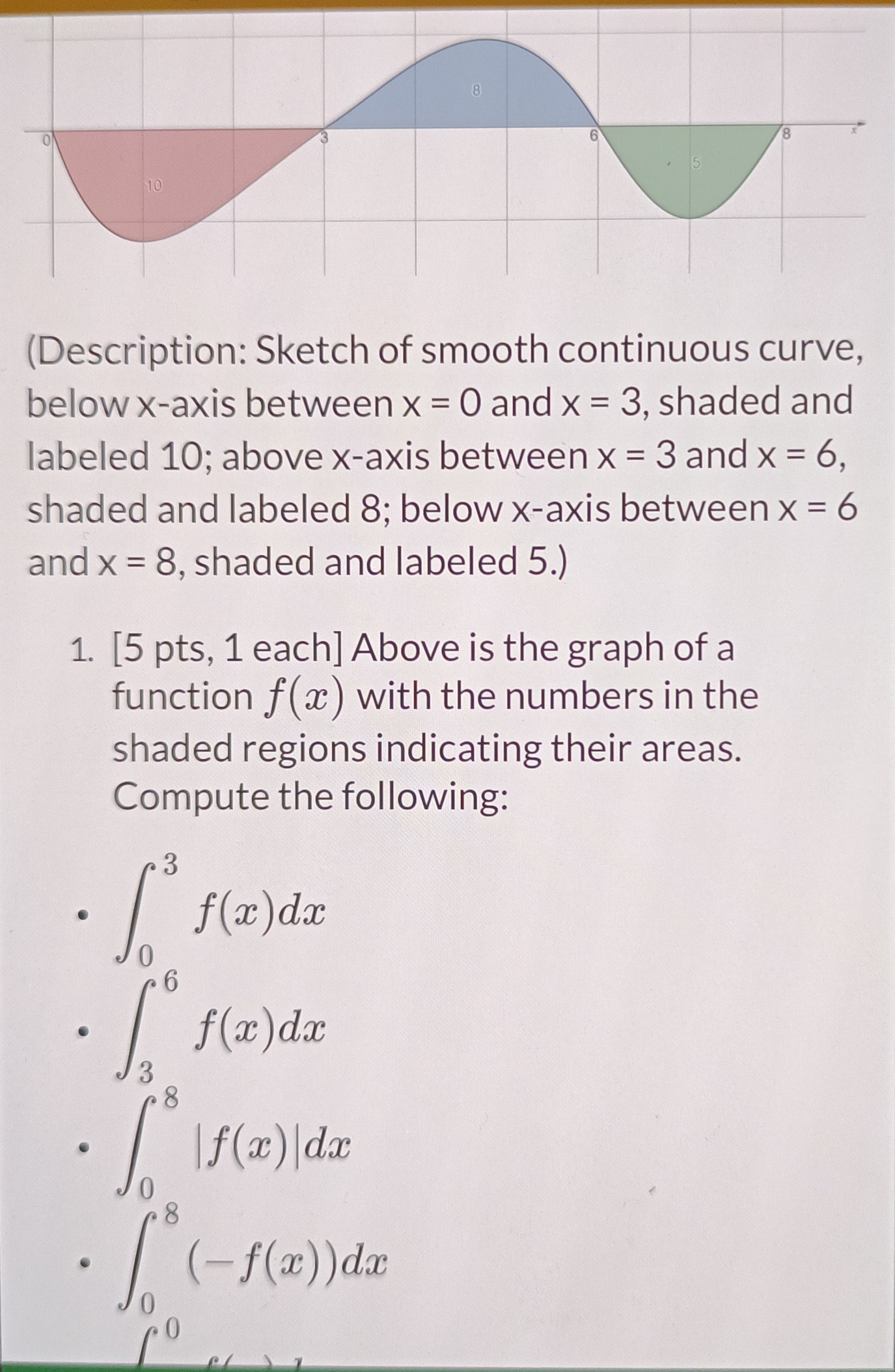 Solved Description Sketch Of Smooth Continuous Curve Below X Axis Between X0 And X3